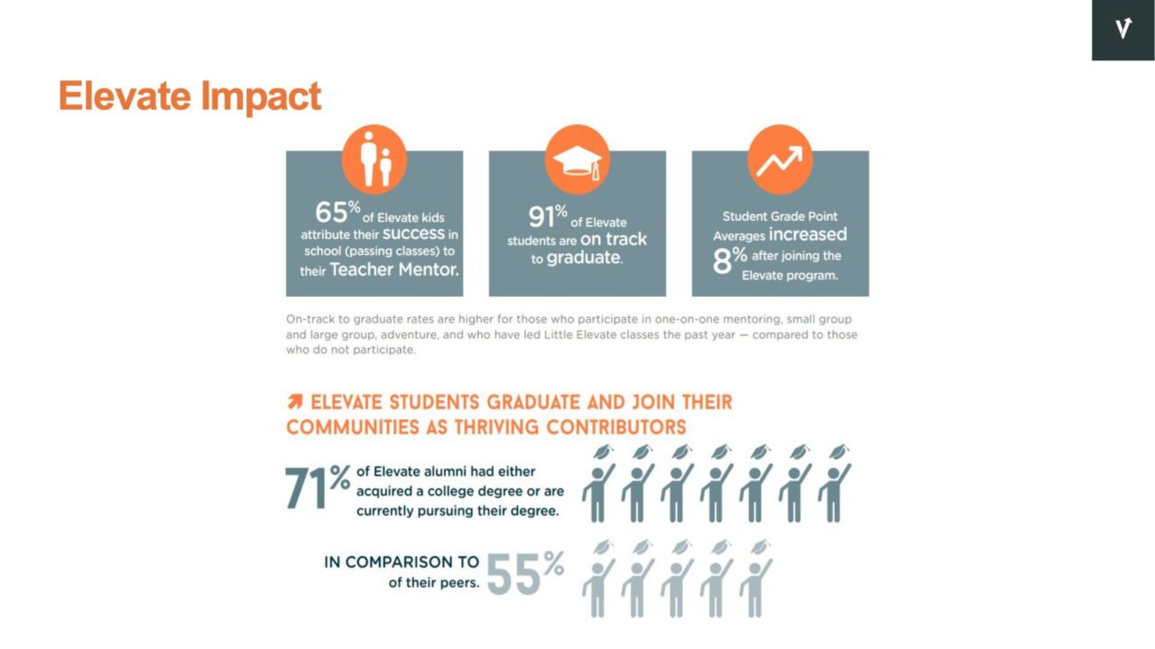 The Impact | Elevate Tampa Bay